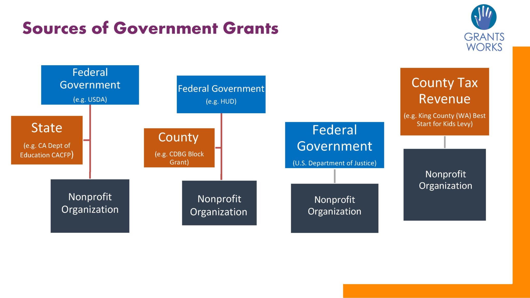 Local and State Government Grants - Grants Works